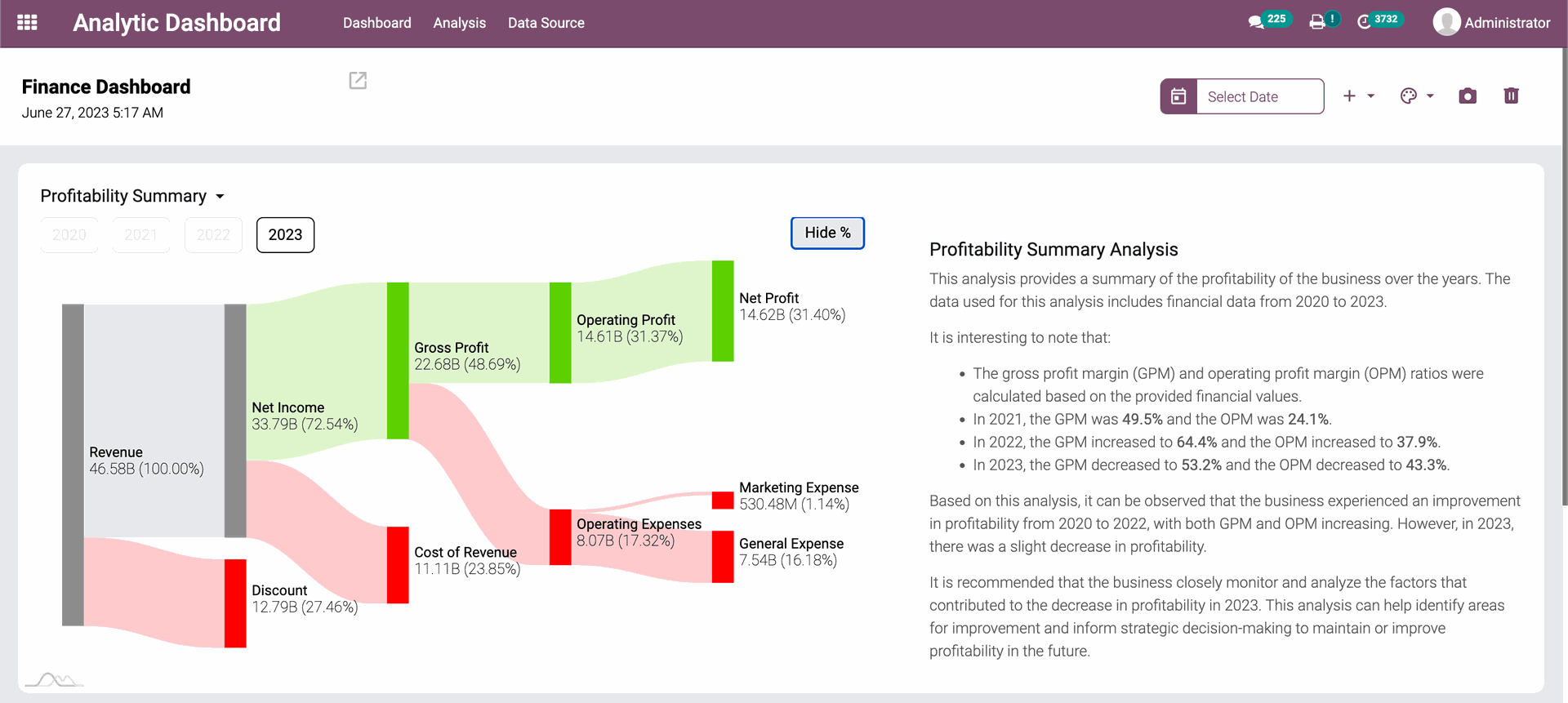 IZI | Analytics Dashboard Expert For Odoo
